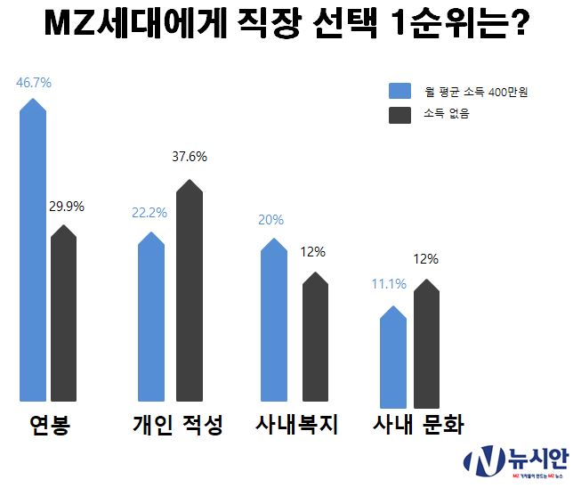 [MZ에게 묻다] ③ 직장선택? 고소득자 연봉, 저소득자는 적성
