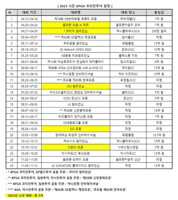 KPGA 코리안투어 2023 일정 발표…총상금 250억원 돌파 예상 '역대 최대'