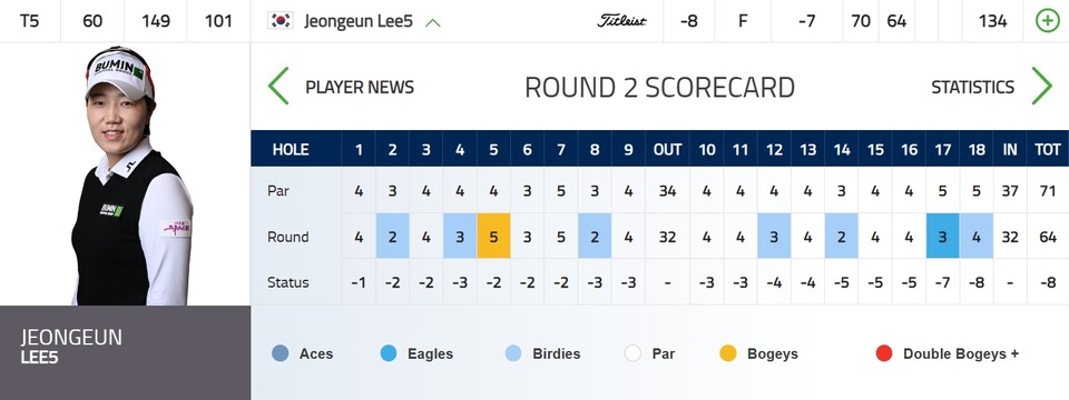 [LPGA]이정은5, 8년만에 우승기회...다나오픈 2R 선두와 3타차 공동 5위