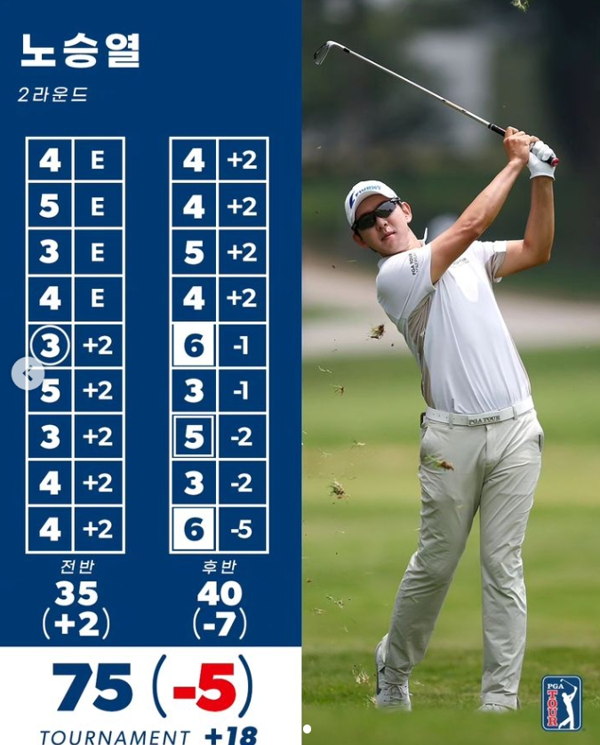 [PGA]노승열, 배라쿠다 2R 선두와 12점차로 공동 12위로 밀려