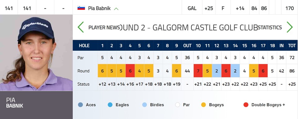 [LPGA]'루키' 주수빈, ISPS 한다 2R 선두와 3타차 첫 우승 '희망'