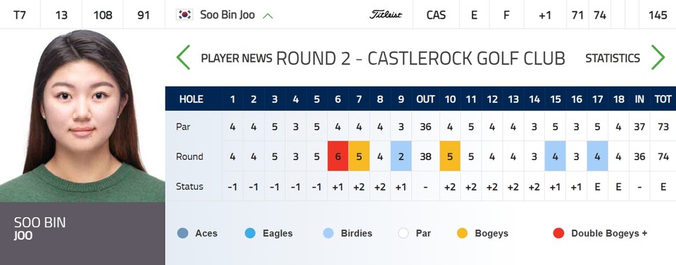 [LPGA]'루키' 주수빈, ISPS 한다 2R 선두와 3타차 첫 우승 '희망'