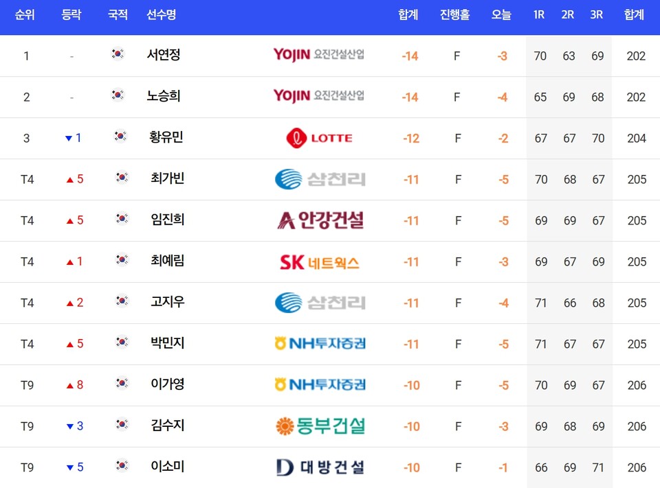 [KLPGA] 11년차 서연정, 805라운드만에 첫 우승 감격