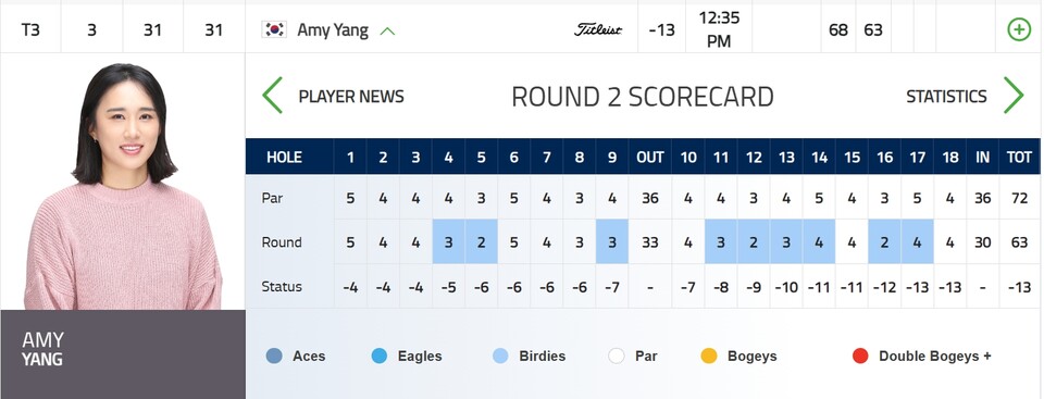 양희영, LPGA투어 우승하면 스폰서 생길까...CME그룹 챔피언십 2R 공동 3위