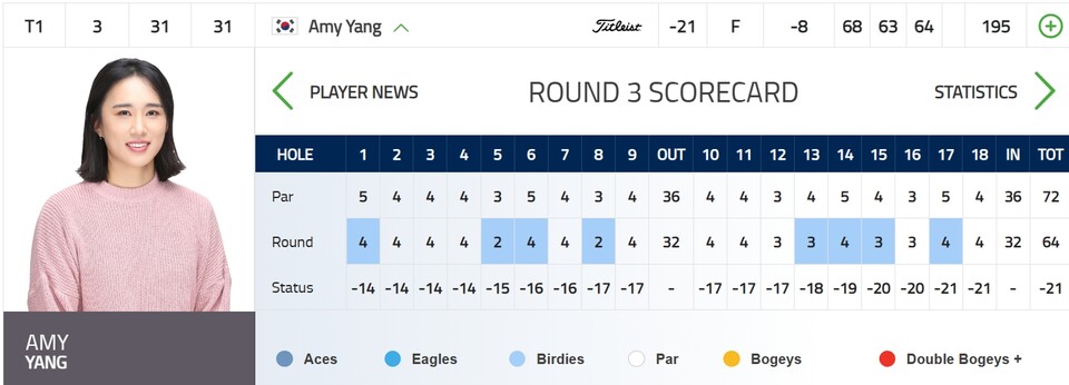 양희영, '우승+스폰서' 둘다 잡을까?...LPGA투어 CME그룹 3R 21언더파 공동선두