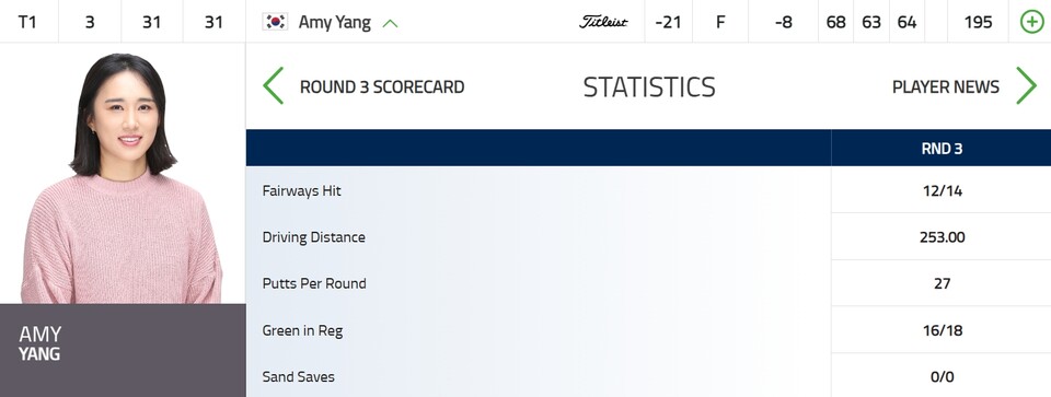양희영, '우승+스폰서' 둘다 잡을까?...LPGA투어 CME그룹 3R 21언더파 공동선두