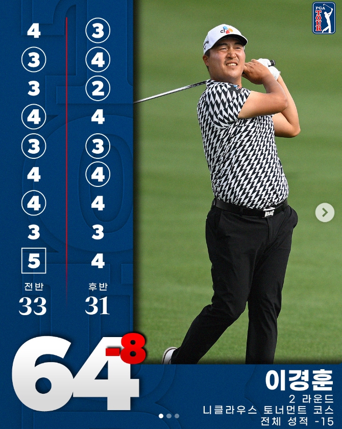 이경훈-김시우, 선두와 2~3타차 '우승경쟁' 합류...PGA투어 AMEX 2R