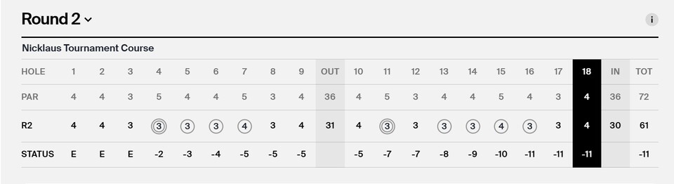 이경훈-김시우, 선두와 2~3타차 '우승경쟁' 합류...PGA투어 AMEX 2R