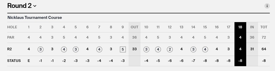 이경훈-김시우, 선두와 2~3타차 '우승경쟁' 합류...PGA투어 AMEX 2R