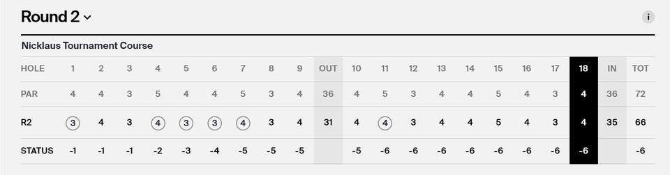 이경훈-김시우, 선두와 2~3타차 '우승경쟁' 합류...PGA투어 AMEX 2R
