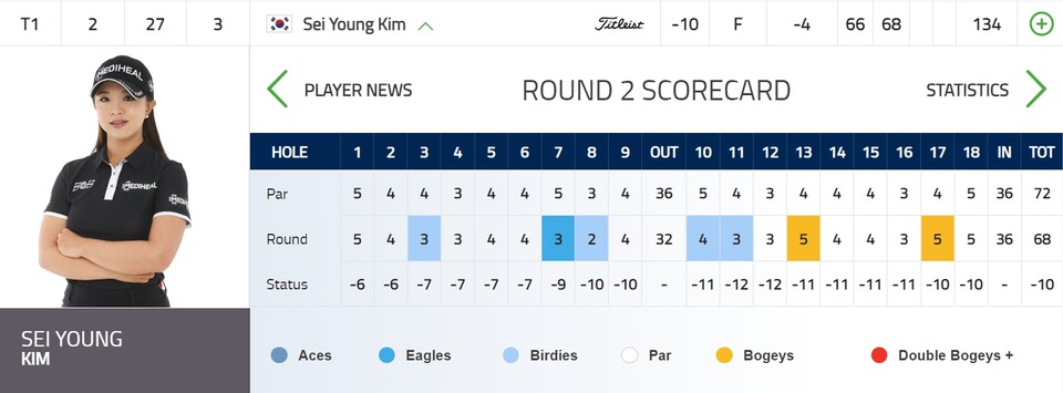 김세영, 39개월만에 우승 시동...혼다 LPGA 타일랜드 2R 공동선두