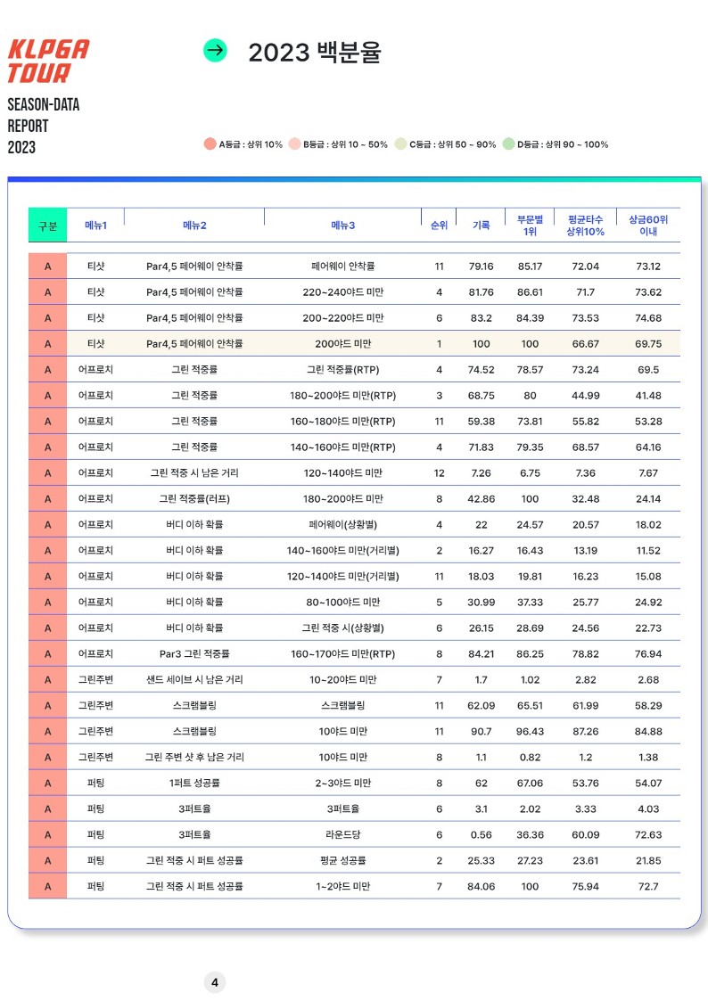 KLPGT, 각 선수에게 '2023 기록 데이터 리포트' 배포