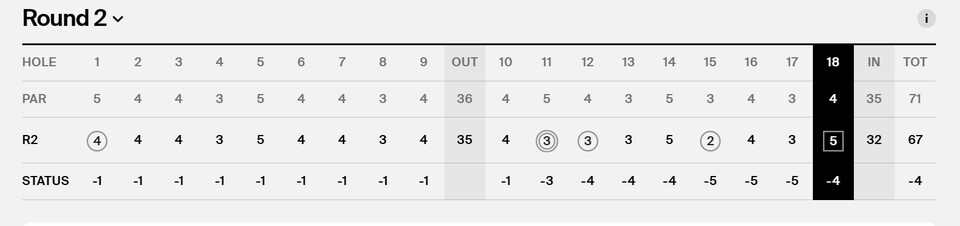 '기사회생' 이경훈, 선두와 2타차 공동 15위 '껑충'...PGA투어 발스파 2R