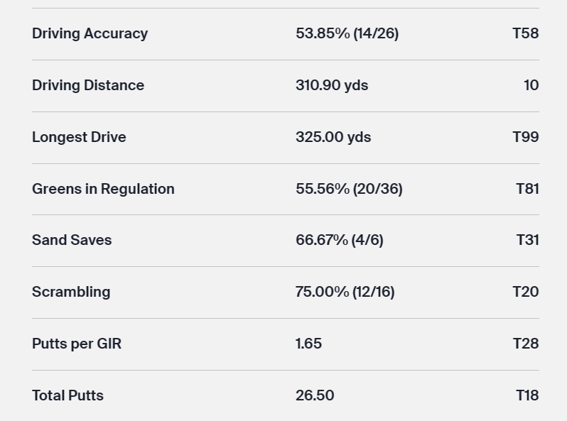 '기사회생' 이경훈, 선두와 2타차 공동 15위 '껑충'...PGA투어 발스파 2R