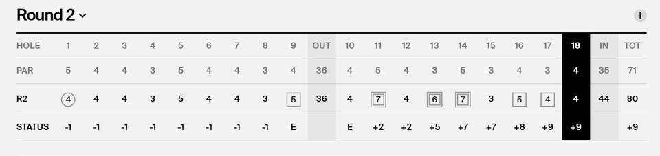 '기사회생' 이경훈, 선두와 2타차 공동 15위 '껑충'...PGA투어 발스파 2R
