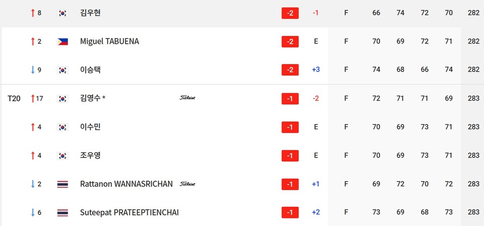 김홍택, GS칼텍스 짜릿한 연장 역전승...상금 3억 KPGA투어 5년 및 아시안투어 2년 시드 획득