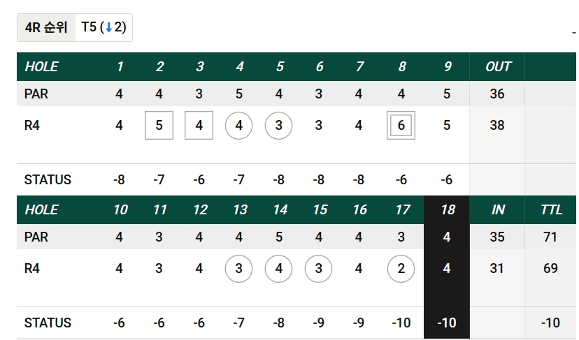 김홍택, GS칼텍스 짜릿한 연장 역전승...상금 3억 KPGA투어 5년 및 아시안투어 2년 시드 획득