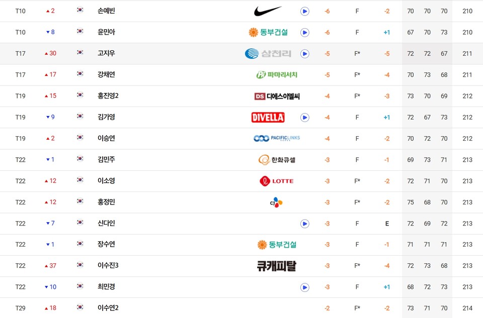 박지영, 교촌 1991 레이디스 짜릿한 역전승...KLPGA 투어 통산 9승