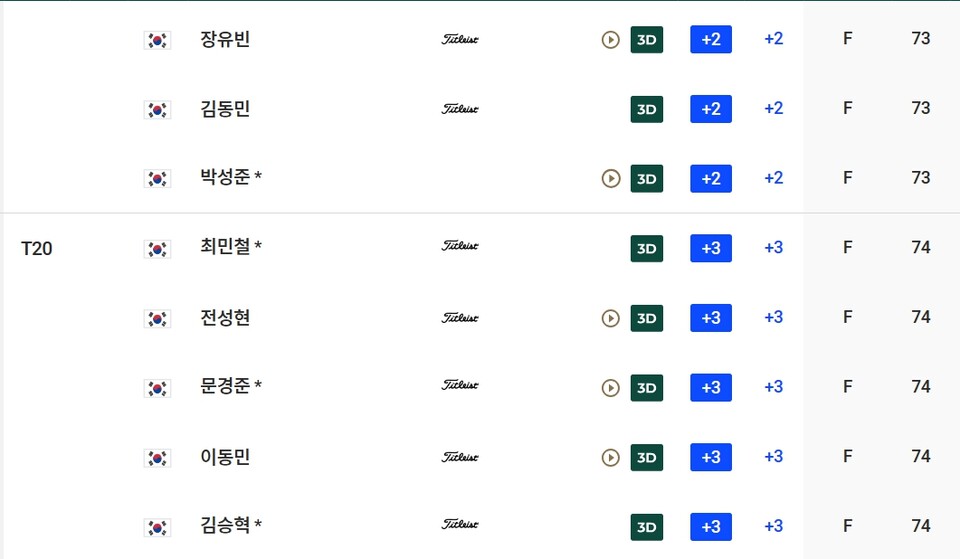 최경주, KPGA 투어 SK텔레콤 첫날 1타차 공동 2위...강풍에 언더파 단 1명