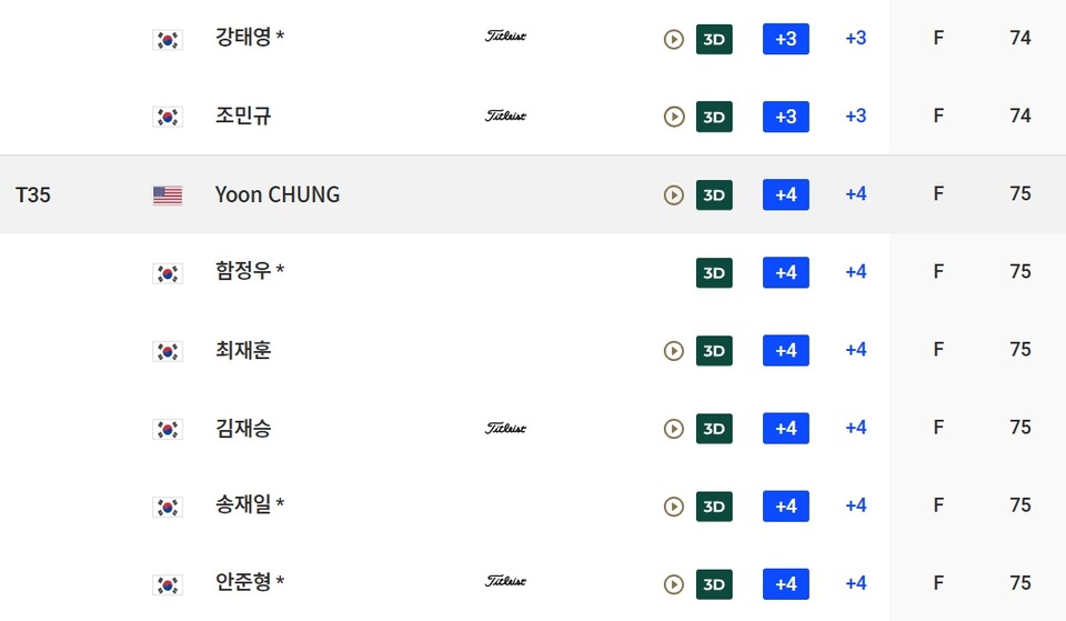 최경주, KPGA 투어 SK텔레콤 첫날 1타차 공동 2위...강풍에 언더파 단 1명