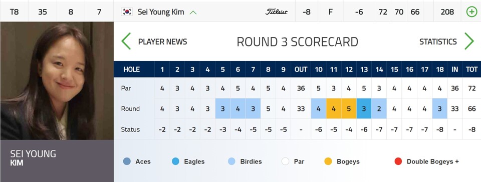 넬레 코다, LPGA투어 한 시즌 6승 눈앞...김세영, 아메리카스 오픈 3R 선두와 5타 차 공동 8위