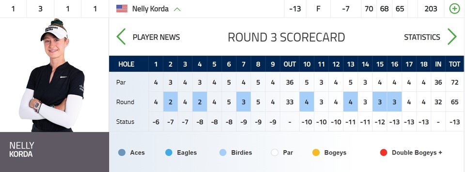 넬레 코다, LPGA투어 한 시즌 6승 눈앞...김세영, 아메리카스 오픈 3R 선두와 5타 차 공동 8위