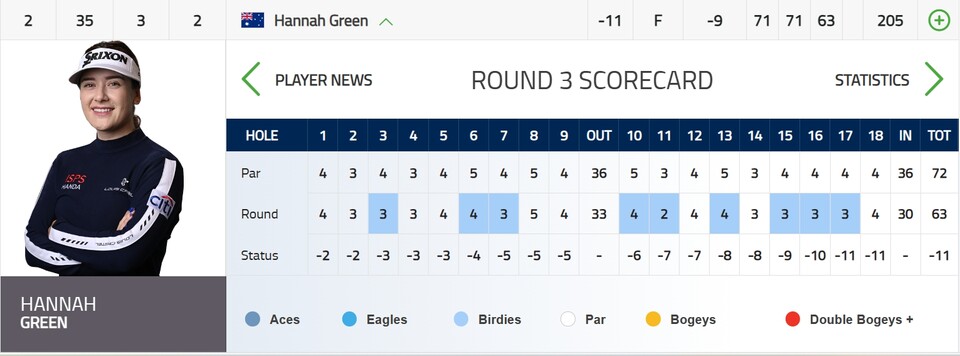 넬레 코다, LPGA투어 한 시즌 6승 눈앞...김세영, 아메리카스 오픈 3R 선두와 5타 차 공동 8위