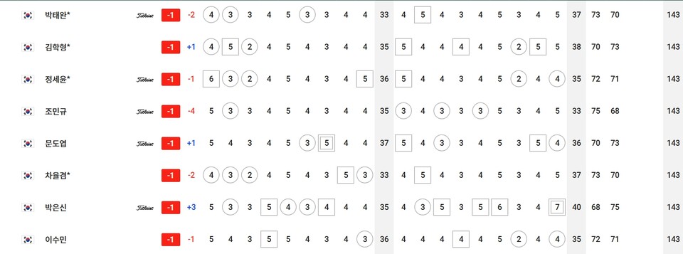 이태희, KPGA KB금융그룹 4년만에 우승발판...1타 차 단독 선두
