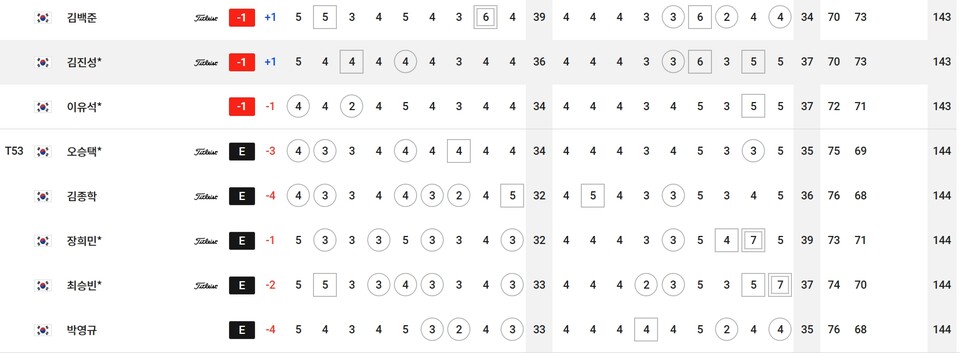 이태희, KPGA KB금융그룹 4년만에 우승발판...1타 차 단독 선두