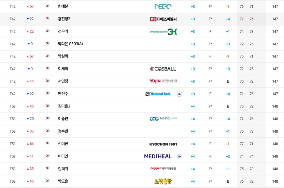 배소현, KLPGA투어 154개 대회만에 첫 우승?...E1 채리티 2타차 선두