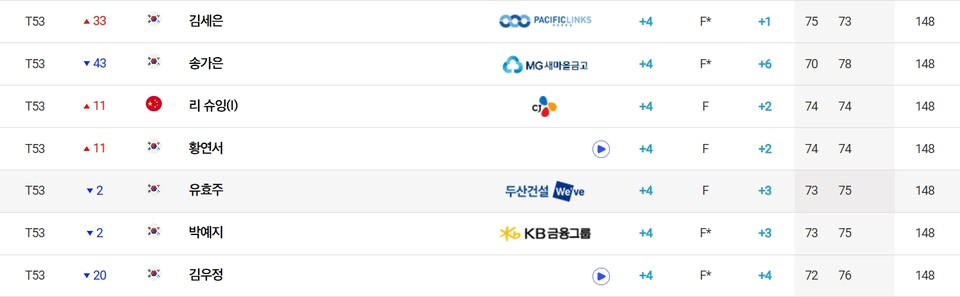 배소현, KLPGA투어 154개 대회만에 첫 우승?...E1 채리티 2타차 선두