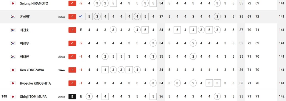 이상희, 7년만에 우승 발판...KPGA 하나은행 인비테이셔널 2R 공동선두