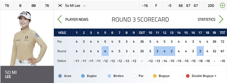 '루키' 이소미, 3타 차 역전승 기대...LPGA투어 포틀랜드 3R 공동 6위