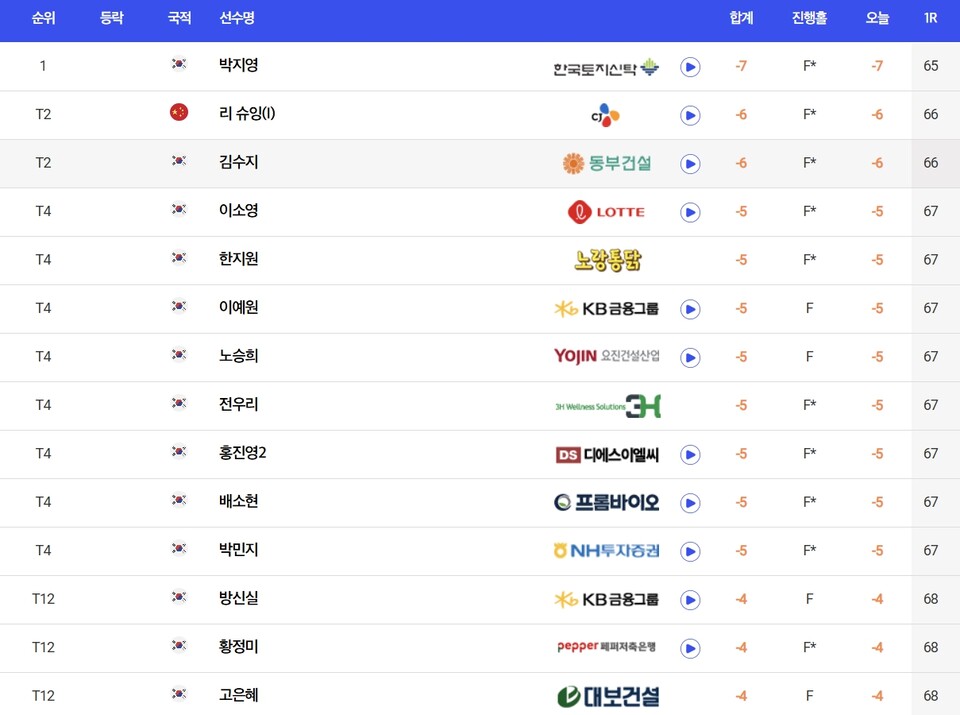 박지영, KLPGA투어 시즌 4승 시동...KG 첫날 7언더파 선두