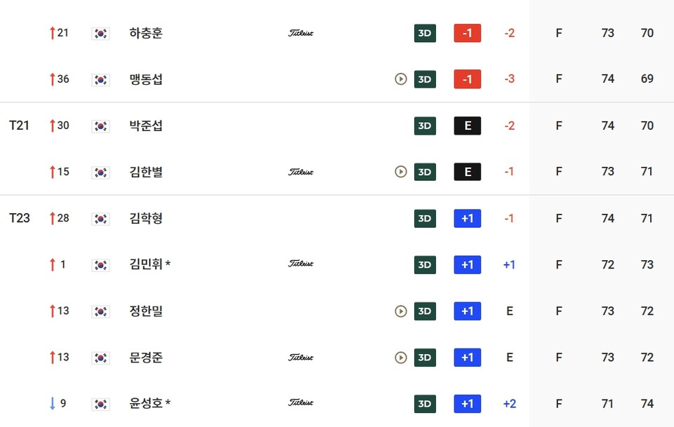 장유민, KPGA 현대해상 우승 시동...2R 1타 차 선두