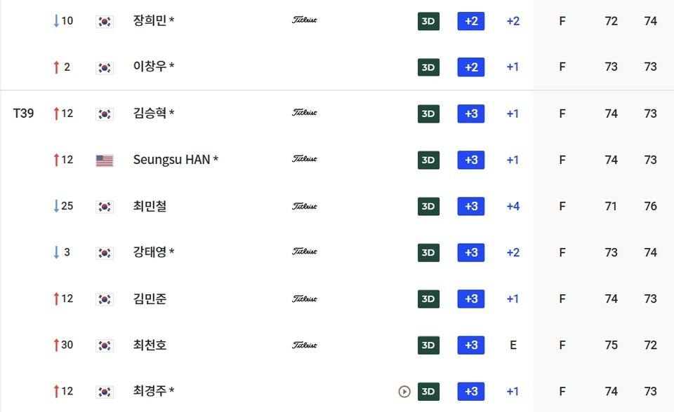 장유민, KPGA 현대해상 우승 시동...2R 1타 차 선두