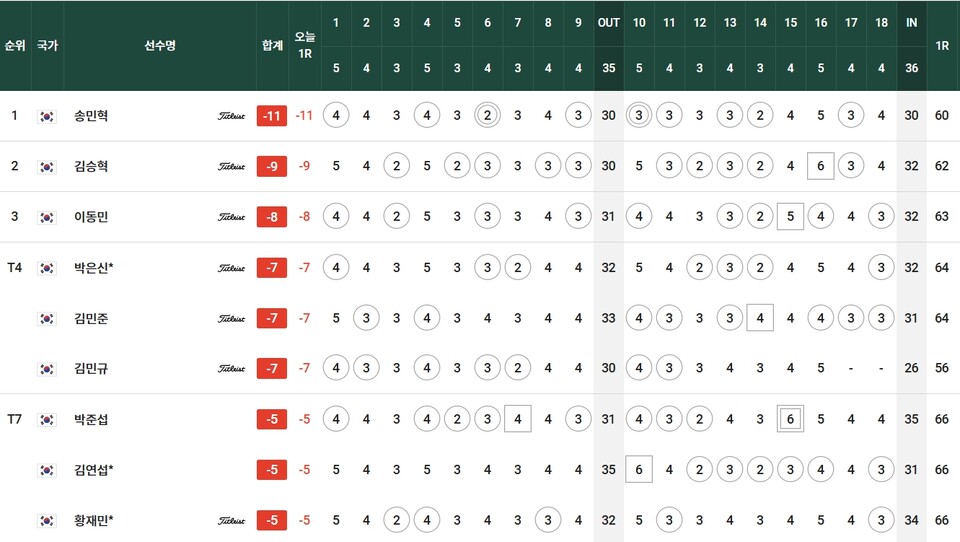 '아쉬운 59타' 송민혁, KPGA투어 동아회원권 오픈 첫날 60타 '신바람'