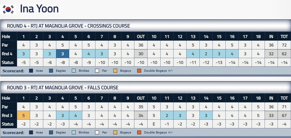 10타 몰아친 윤이나, 수석 '불씨'...LPGA투어 Q시리즈 4R 6타 차 공동 7위
