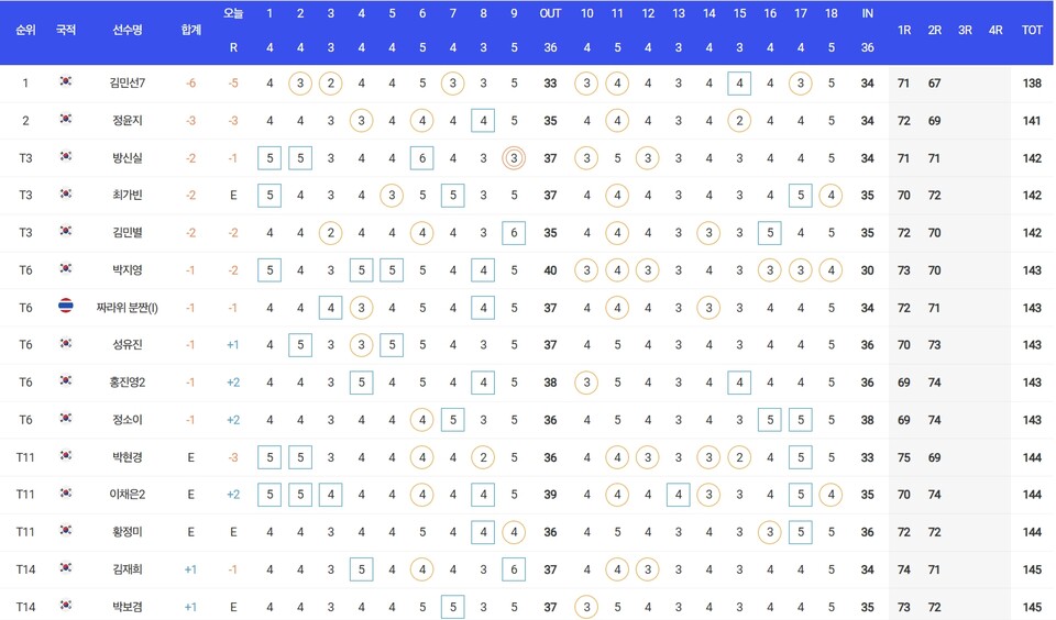 김민선7, KLPGA투어 첫 우승 발판...덕신 EPC 3타 차 단독선두